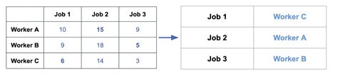 Exactly How The Hungarian Algorithm Works Self Driving Cars Example