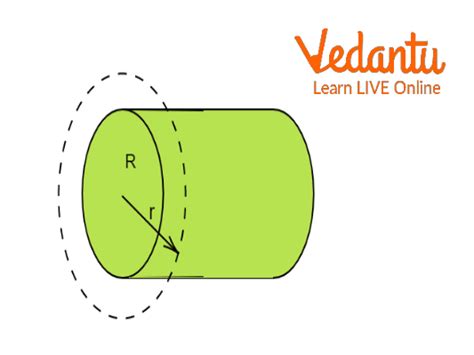 Magnetic Field Due To An Infinite Wire In Cylinder For Jee