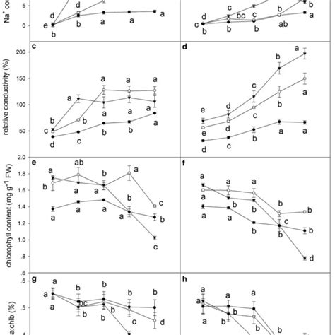 Impact Of Different Levels Of Salinity Nacl On Contents Of Na