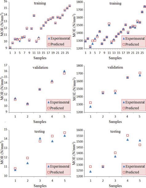 Comparison Of The Experimental Values And The Ann Predicted Values Of