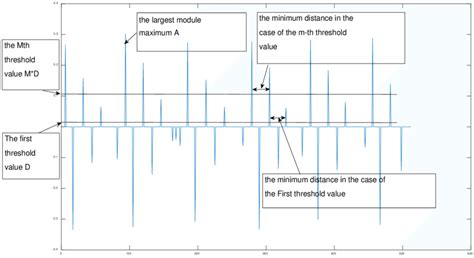 Threshold Determination Process Download Scientific Diagram