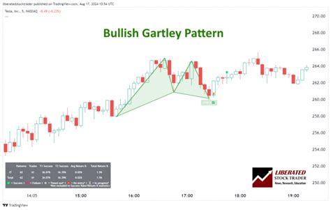 Gartley Pattern The Least Profitable Harmonic Pattern