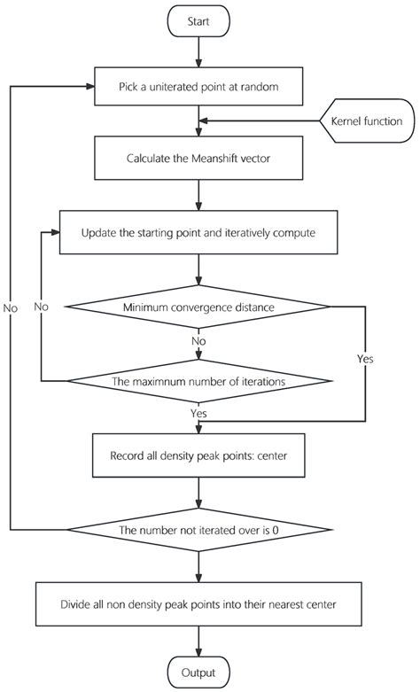 dpc ms algorithm iteration flowchart download scientific diagram