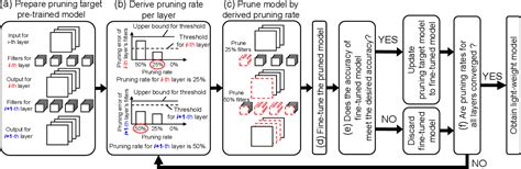 Figure 1 From Automatic Pruning Rate Derivation For Structured Pruning Of Deep Neural Networks