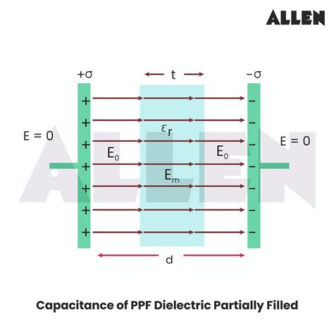 Understanding Dielectric Constant Definition Formula And Application