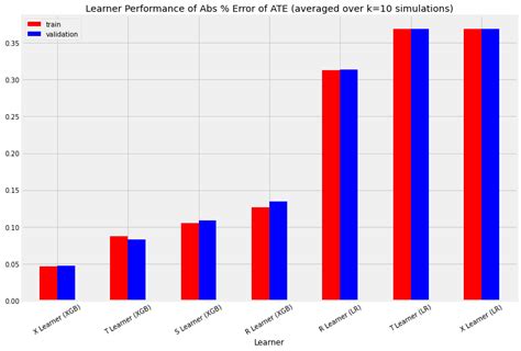 Meta Learners Examples Training Estimation Validation