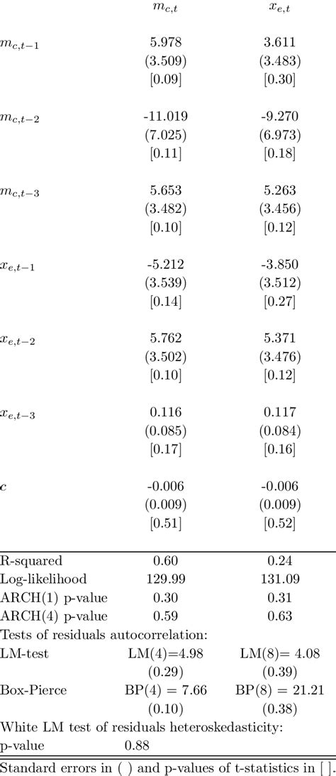 VAR Estimation Results Download Table