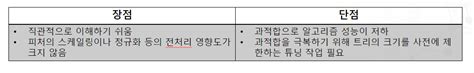 머신러닝 Decision Tree
