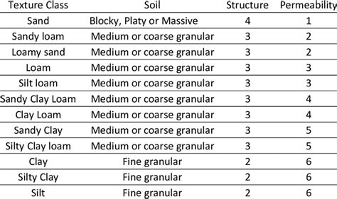 Soil Structure And Permeability Classes Based On Texture Class