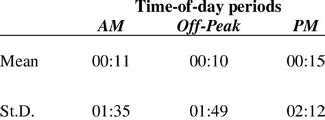 Prediction Error For Time Of Day Categories Mmss Download Scientific Diagram