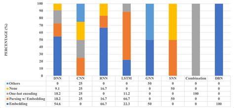 Statistics Of Phase Ii Methods For Various Types Of Nns Download Scientific Diagram