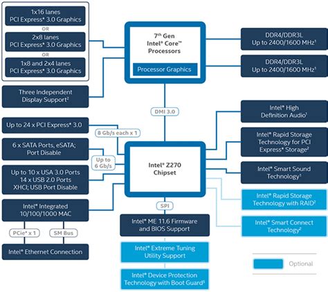 Intel Core I7 7700k And Z270 Chipset Review Kaby Lake Hits The Desktop Page 2 Hothardware