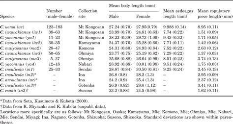Table 1 From Genital Lock And Key System And Premating Isolation By Mate Preference In Carabid