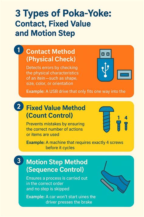 Poka Yoke 3 Types Of Mistake Proofing Methods Industry Mentor Posted