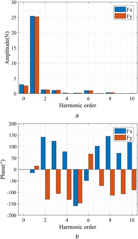 FFT Analysis Of Suspension Force A Amplitude Of The Harmonic B Download Scientific Diagram