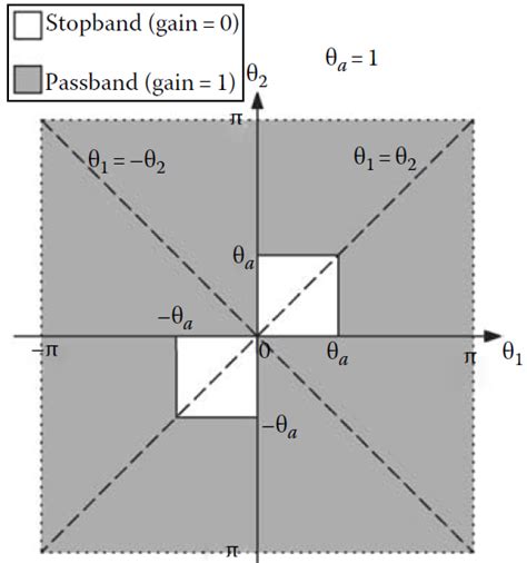 Ideal Specifications For 2d Highpass Filter In 8 Download Scientific Diagram