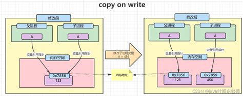 图解redis的持久化存储机制 rdb和aof redis 中rdb 的工作原理设计图 官方 csdn博客