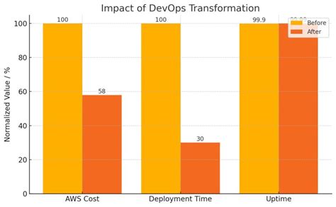 Aws Devops Systemsarchitecture Cloudengineering Costoptimization Anatolii K