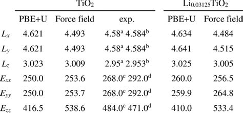 Lattice Constants In Å And Elastic Moduli In Gpa For Pristine Tio2