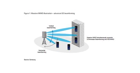 How Beamforming And Massive Mimo Are Advancing Mobile Networks