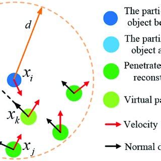Velocity Position Correction For Avoiding Penetrations Download Scientific Diagram