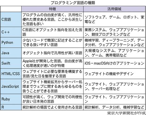プログラミング、学んだ先に何がある？ 〜学習の意義や魅力、上達のコツとは〜 東大新聞オンライン