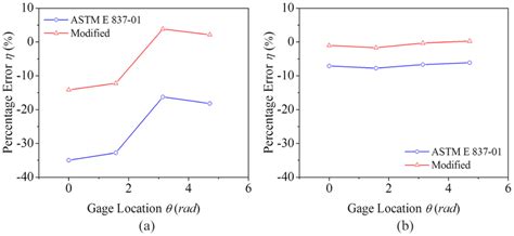 Relationship Between The Corrected Estimation Stress And The