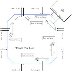 Multiplexer architecture of an interconnect cell reÀnement of Fig 1 Download Scientific