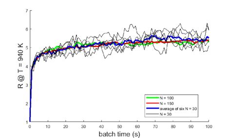 A Comparison Of Roughness Time Trajectories From Different Thin Film