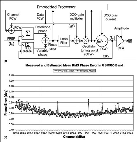 Rf Bist Using Samples Of Digital Phase Error An Embedded Processor