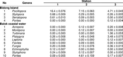 Comparison Of Mean Coral Recruitment Densities Between Stations Among