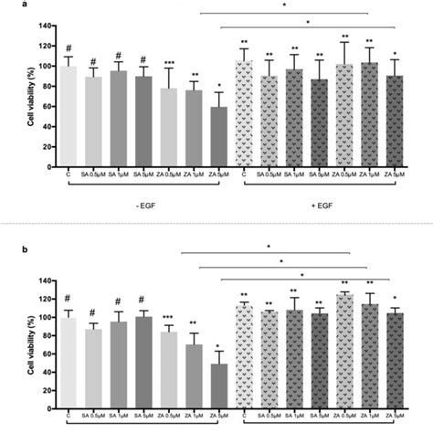 Viability Of Keratinocytes A And Fibroblasts B Seeded On Ti Discs Download Scientific