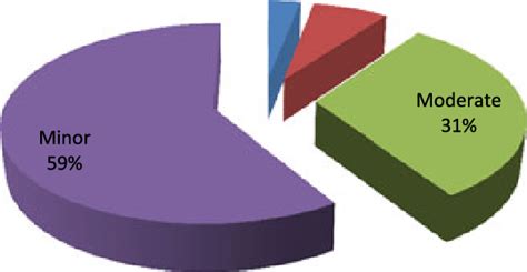 Traffic Accident Severity Proportions Download Scientific Diagram