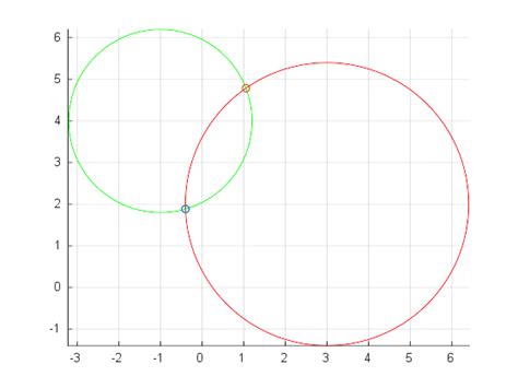 How To Calculate The Intersection Points Of Two Circles