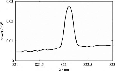 Figure 1 From Comparison Of Different Peak Detection Algorithms With Regards To Spectrometic