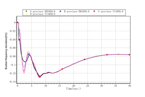 Uhv Bus Frequency Variation Diagram For No 2 Dc 8 Million Bipolar Lock Download Scientific