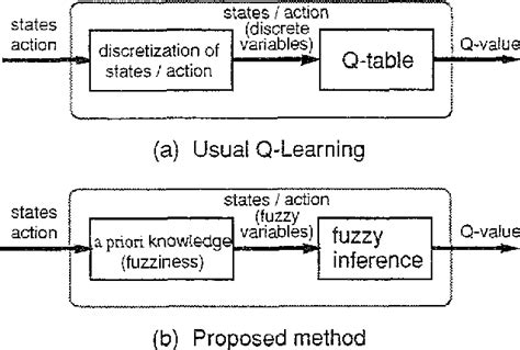 Figure 1 From Fuzzy Interpolation Based Q Learning With Profit Sharing Plan Scheme Semantic