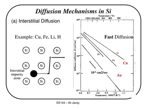 PPT Section 7 Diffusion PowerPoint Presentation ID 1709798