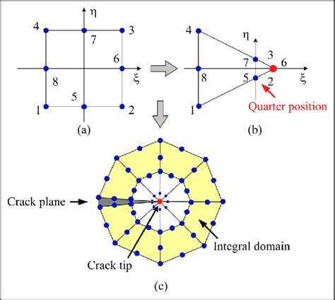 element condition at the crack tip a isoparametric element b