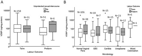 The Effect Of Sexual Intercourse And Vaginal Microbiology Status On Download Scientific Diagram