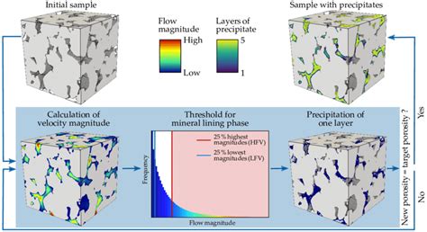 3 Schematic Workflow Of The Iterative Velocity Dependent Precipitation