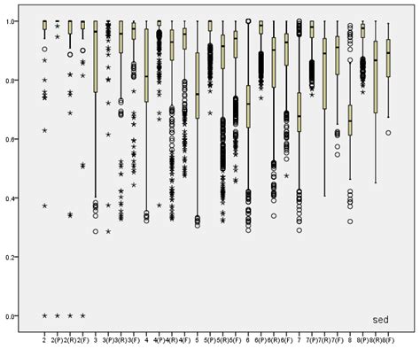 Performance Evaluation Measures Distribution For Sed Download