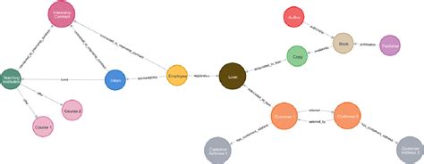Figure 2 From A Rule Based Conversion Of An Eer Schema To Neo4j Schema