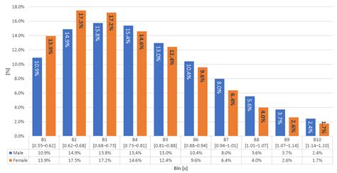 Sex Recognition Through Ecg Signals Aiming Toward Smartphone Authentication
