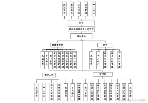 计算机毕业设计ssm基于javaweb的家政服务系统设计与开发 基于javaweb的家政服务平台设计与实现 Javaweb技术驱动的家政服务管理系统基于javaweb家政服务管理系统毕业论文