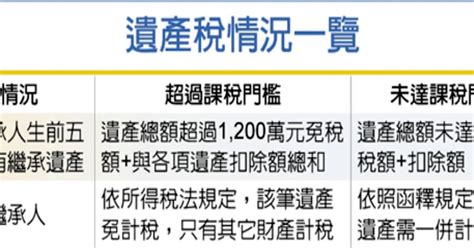 遺產中的遺產新繼承人留意課稅