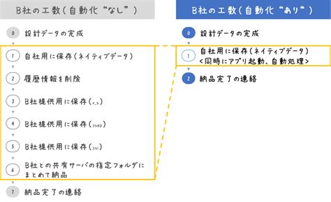 SOLIDWORKSをカスタマイズAPIで自動化したら仕事はもっと楽になる 株式会社テクノソリューションズ