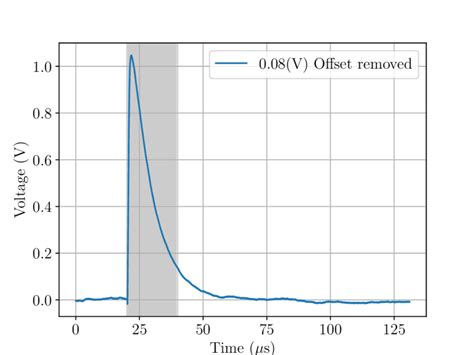 20 Pmt Signal Measured With Decimation Of 1 With A −008 V Offset