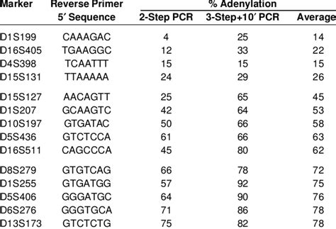 Dinucleotide Repeat Markers Download Table