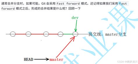 Git学习教程 分支操作远程仓库相关过程详述git 切新分支並同步遠程倉庫 Csdn博客
